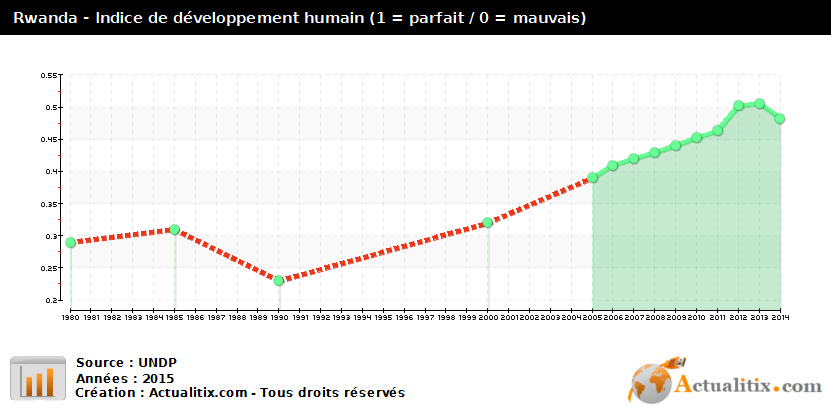 L'après guerre au Rwanda